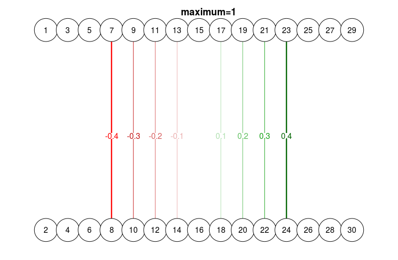 R qgraphを用いてデータをネットワークとして可視化する | トライフィールズ