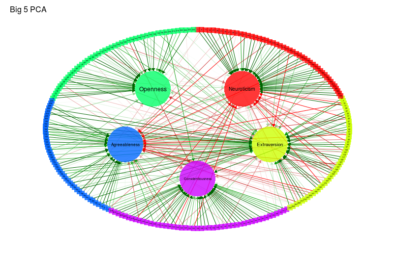 R qgraphを用いてデータをネットワークとして可視化する | トライフィールズ