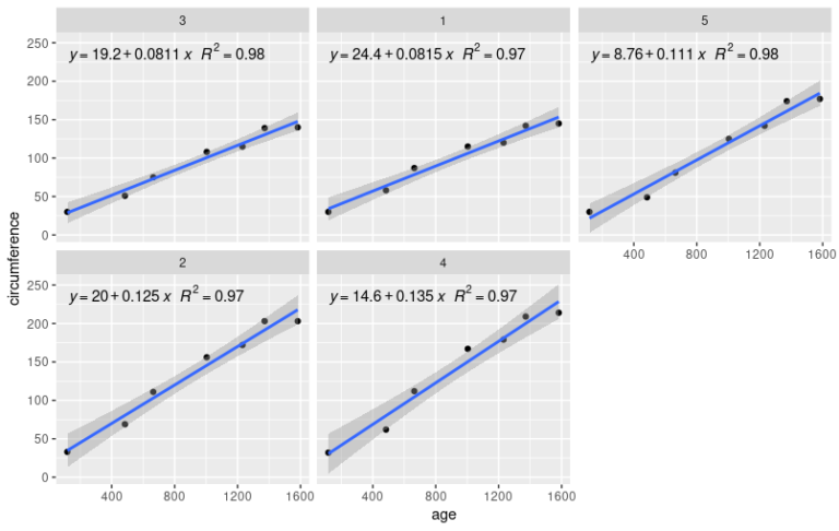 R×ggplot2 回帰直線の式を表示する方法 | トライフィールズ